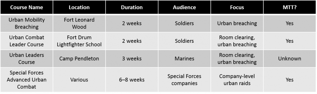 Fixing the Way the Army Trains for Urban Warfare - Modern War Institute