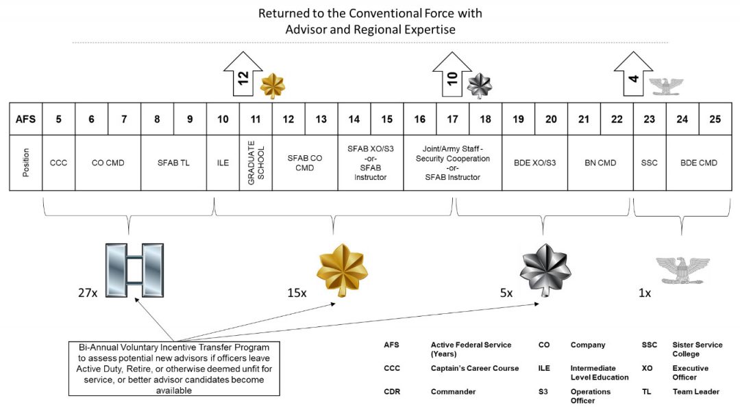 Who Gets a Brown Beret? Rethinking Assignments to the Security Force ...