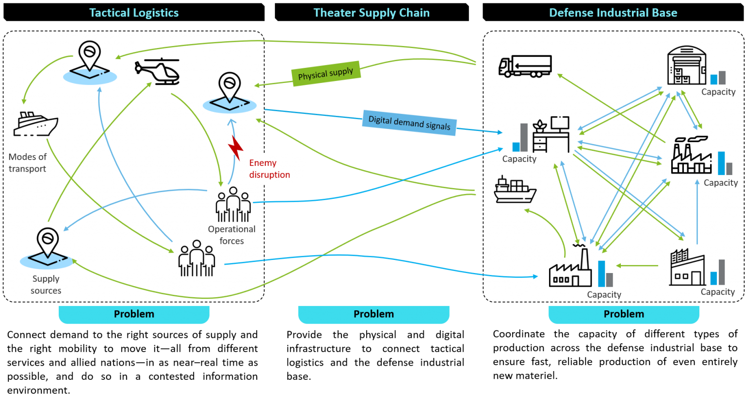 The Changing Character of Supply: Rethinking Logistics in an Era of ...