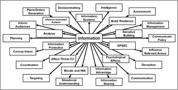 US Military Doctrine Treats Information and Influence as the Same Thing ...