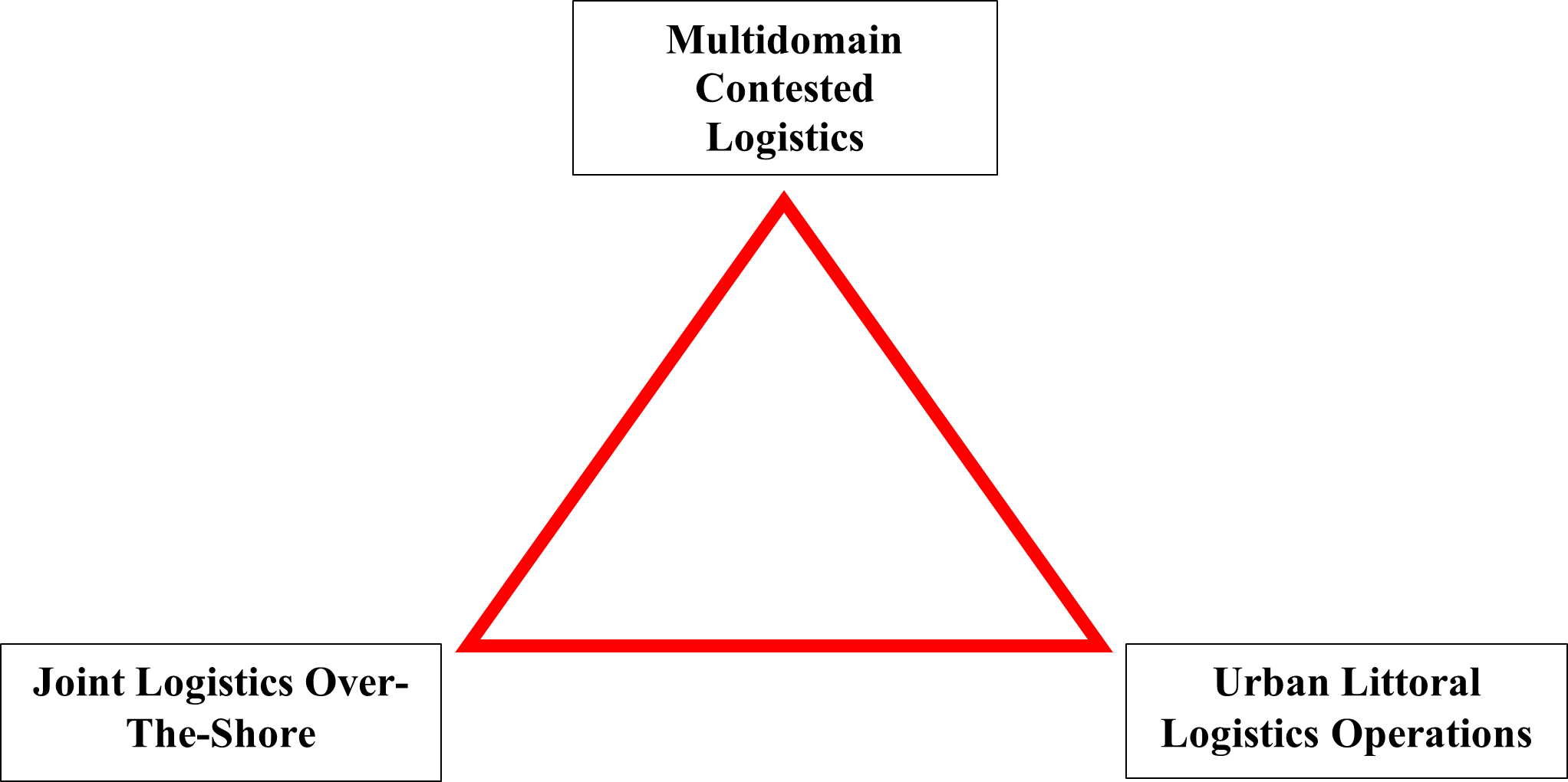 Sustaining an Indo-Pacific Fight: The Contested Logistics Triad ...