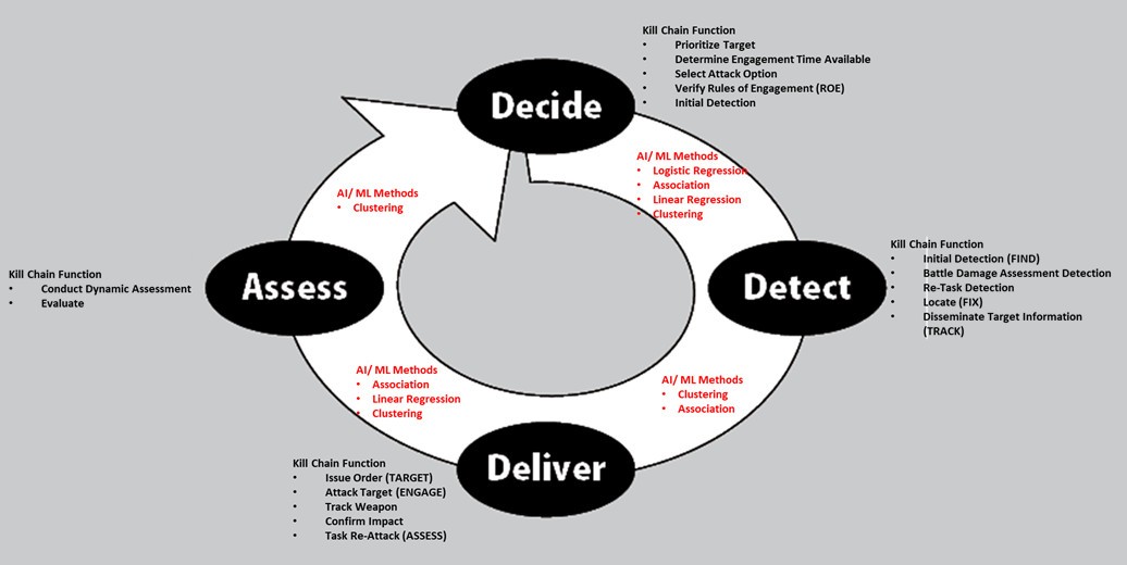 Targeting at Machine Speed: The Capabilities—and Limits—of Artificial ...
