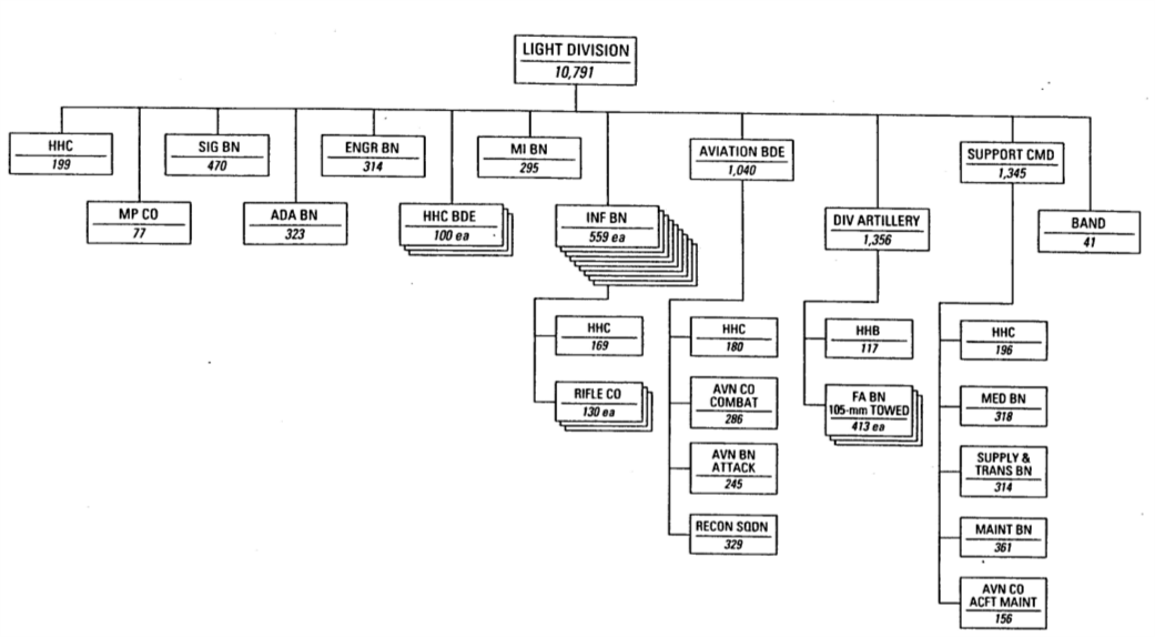 The Right Division for the Fight: Force Design and Force Structure ...
